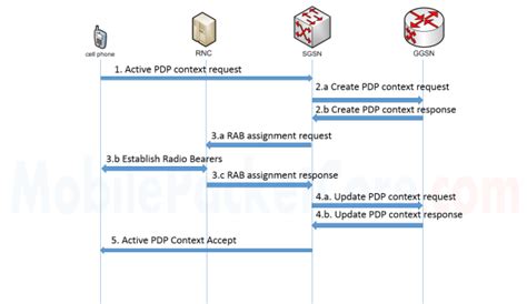 Pdp Type In Gprs Ipv4 Ipv6 Ipv4v6 Mobile Packet Core Session