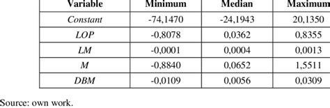 Local Regression Coefficients Descriptive Statistics Immigration Model