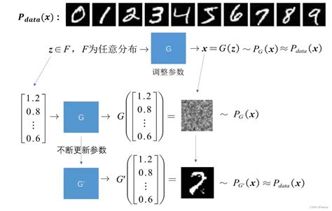 Gan 生成对抗网络的原理详解、以及在半监督语义分割任务中的应用方法总结（小白也能懂~）生成对抗网络gan语义分割 Csdn博客