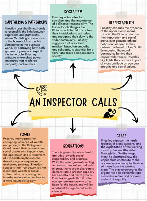 An Inspector Calls Revision Mind Map An Inspector Calls An Inspector