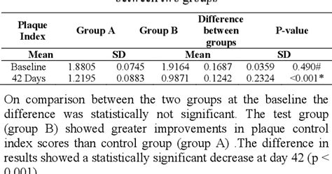 Table 1 From Comparison Anti Bacterial Efficacy Of Octenidine And Chlorhexidine As A Mouth Wash