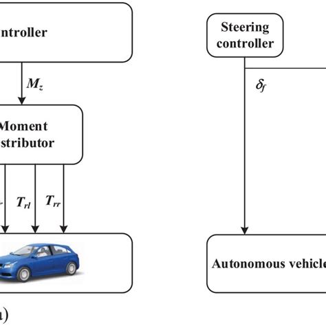 Two Basic Control Frameworks A Centralized Framework And B