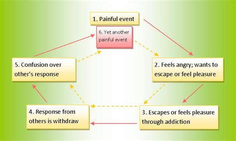 How Anger Fuels Addictive Behavior Grow With Christine