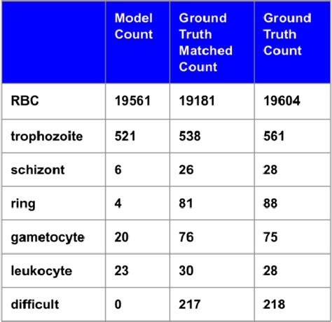 Figure 5 From Applying Faster R Cnn For Object Detection On Malaria Images Semantic Scholar