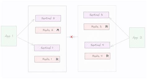 redis sentinel vs clustering baeldung