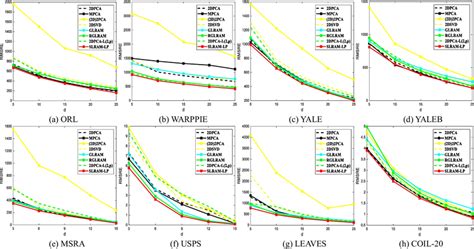 Rmsre Values Of Eight Algorithms With Different D On Eight Data Sets