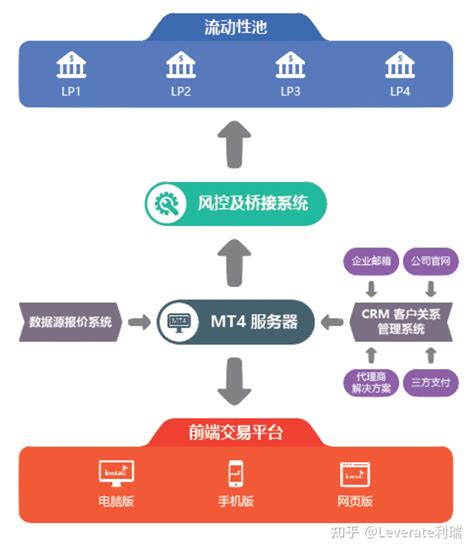 一图带你了解外汇系统前后端 知乎