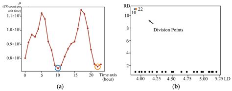 a new trajectory clustering method for mining multiple periodic