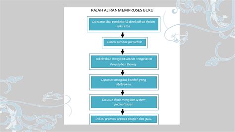 Pusat Sumber SAB Perpustakaan