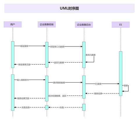 通用uml时序图案例模板 流程图模板processon思维导图、流程图 通用uml时序图案例模板 流程图模板processon思维导图、流程图