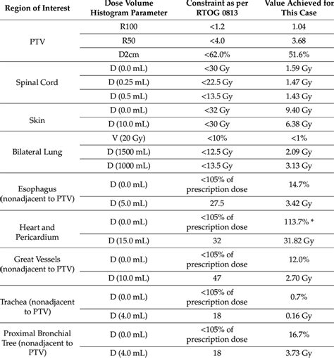 Stereotactic Body Radiation Therapy Sbrt Treatment Planning Dose