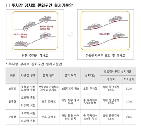 주차장법 시행규칙 개정입법예고 경사로 완화 및 차로 내반경 기준 네이버 블로그