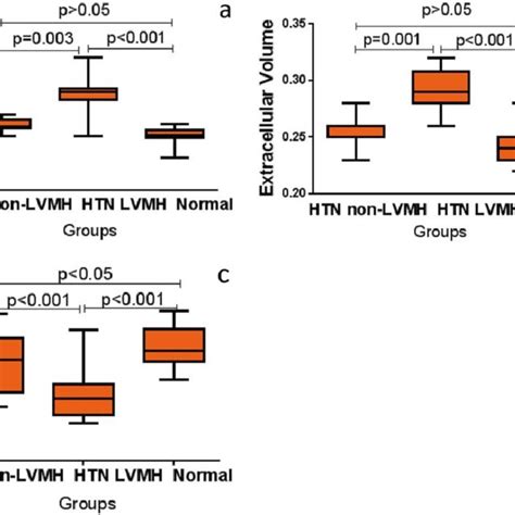 Box Plot Shows The Distribution Of Native T1 Mapping A Ecv B And