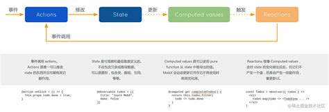2023 再看 React 状态管理库什么是状态管理 状态 状态是表示组件当前状况的 JS 对象在 React 中 掘金