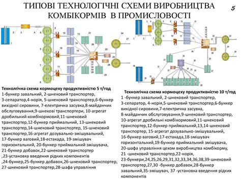Розробка технологічного процесу виробництва комбікормів в умовах ФГ