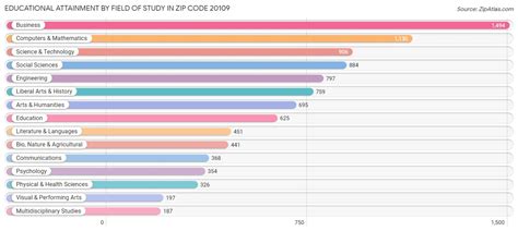 20109 Zip Code Zip Code 20109 Demographics In 2025 Zip Atlas