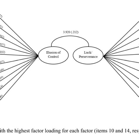 Modified Baseline Model The Item With The Highest Factor Loading For