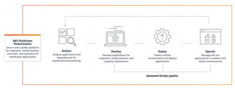 Migration Updates Announced At Re Invent 2021 AWS Architecture Blog