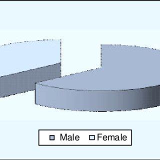 Sex Distribution Of The Patients Causes Of Acute Renal Failure Were Download Scientific Diagram