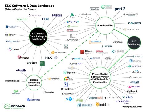 Esg Software And Data Landscape Industry Map — Pe Stack — Pe Stack