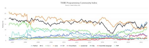 Classement Des Langages Informatiques C Dépasse Java Pour La