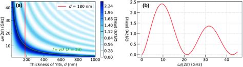 A Calculated Coupling Strength As A Function Of D And ω Based On Eq