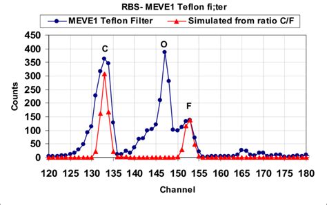 A Mevex Spectrum Compared With The Output From The Code Simnra