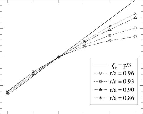 The normalized scaling exponents ζp of the structure functions are Download Scientific Diagram