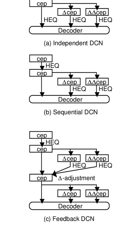Schematic Diagram Of DCN A Independent DCN B Sequential DCN C Download Scientific