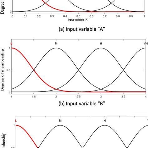 Membership Function For Variables Of Inputs Download Scientific Diagram