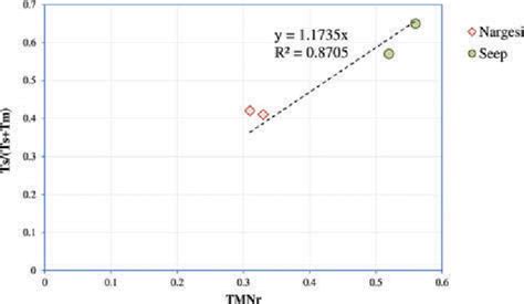 Relation Between Tststm And Tmnr High Correlation R2087