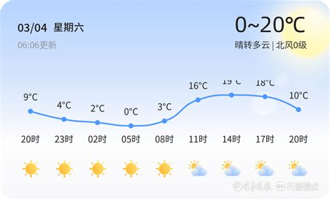 【滨州天气】3月4日，温度0℃~20℃，晴转多云较大的消耗体力