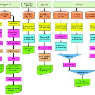 Detailed Flow Diagram Of The Methodology GIS Is Geographic Download Scientific Diagram