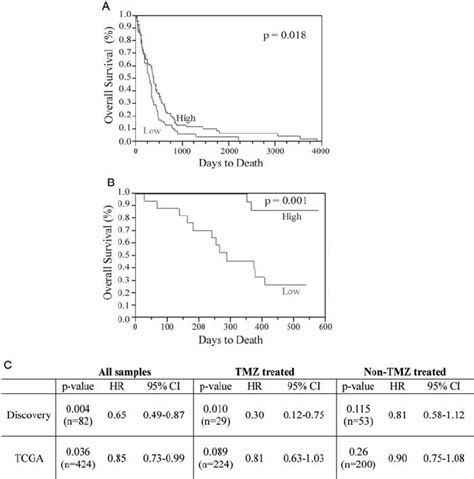 Mir 181d Inversely Correlates With Overall Survival A Mir 181d