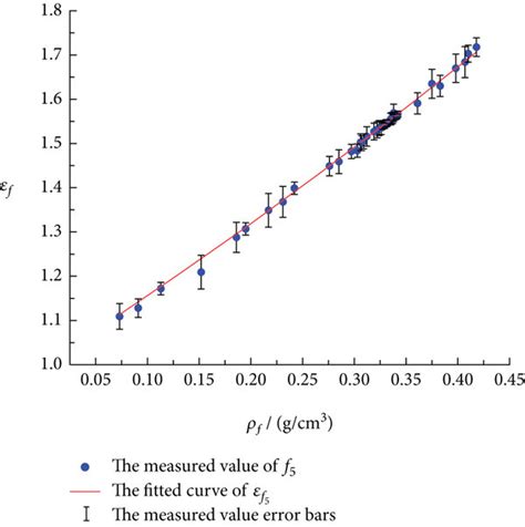 Relationship Between Dielectric Permittivity And Density At Three