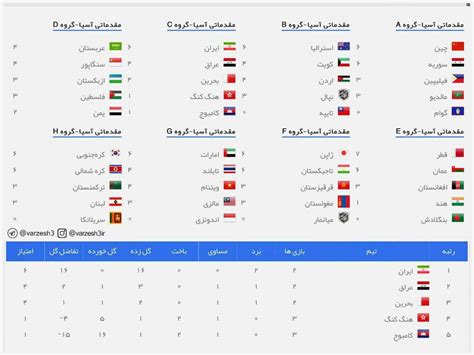 جدول گروه‌های ۸ گانه انتخابی جام جهانی فوتبال در منطقه آسیا