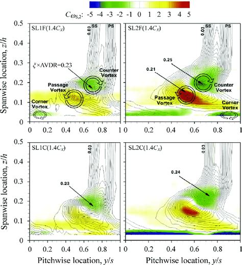 Streamwise Vorticity Coefficients Superimposed With Contour Lines Of