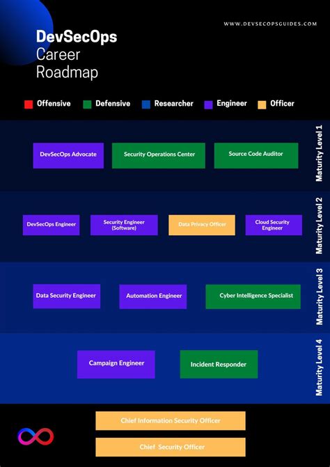 Devsecops Guides On Linkedin Devsecops Career Roadmap Dwfz63jy Explore The