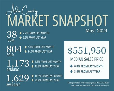Boise Housing Market May 2024