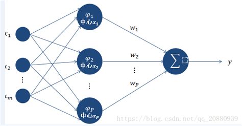 径向基（rbf）神经网络径向基神经网络 Csdn博客