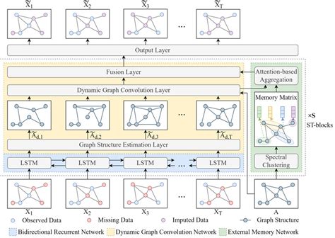 The Architecture Of Mdgcn Download Scientific Diagram