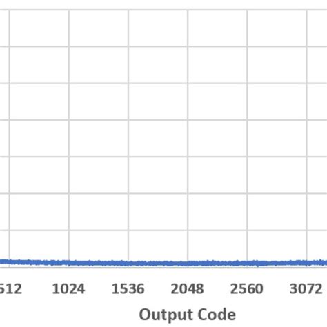 ideal 12 bit adc output histogram for the sine wave input download