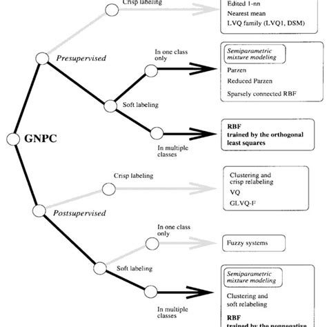 Families Of Generalized Nearest Prototype Classifiers Download