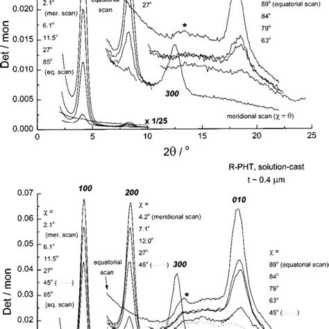 Grazing Incidence Diffraction Patterns Of A Thin Spin Cast R Pht Film