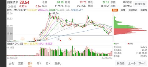 捷荣技术走势良好，看高一线。财富号东方财富网