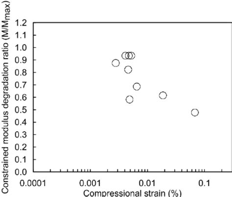 Response Amplification Spectra Subjected To Weak And Strong Motions At Download Scientific