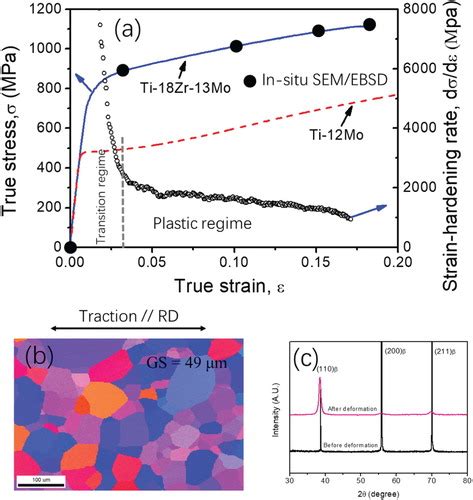 Full Article Strong And Ductile Beta Ti 18zr 13mo Alloy With Multimodal Twinning