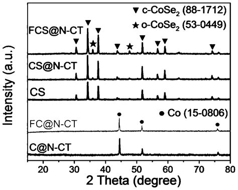 A Kind Of Oxygen Evolution Fe Doped Cobalt Diseleniden Ct Composite Catalyst And Its