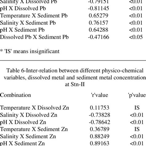 Inter Relation Between Different Physico Chemical Variables Dissolved