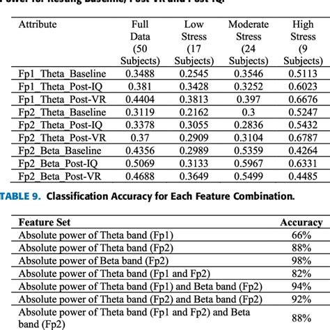 Table 9 From Hybrid Approach Of Eeg Stress Level Classification Using K